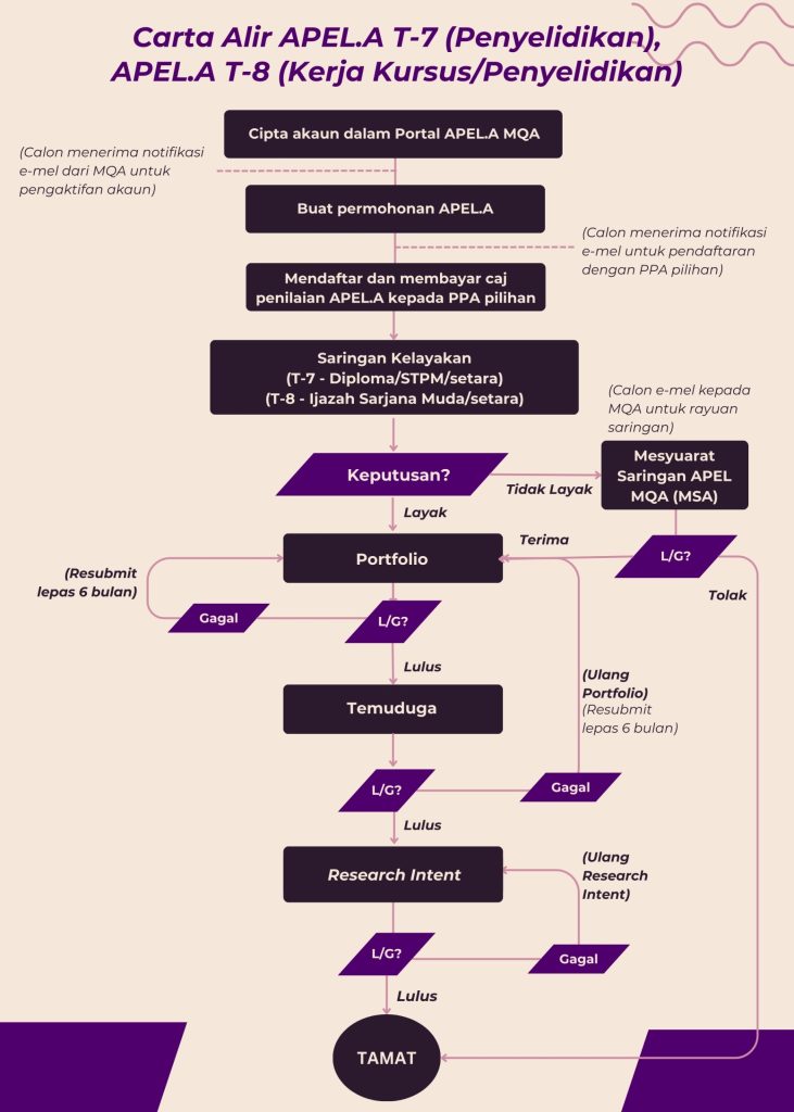 APEL Level 7 – MUST