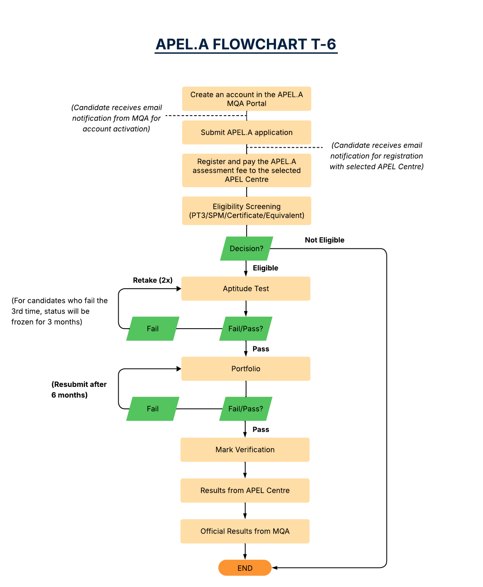 APEL Level 6 - MUST