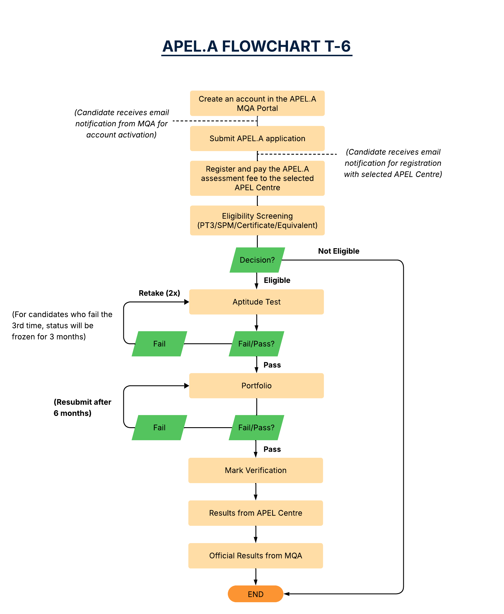 APEL Level 6 - MUST